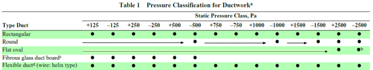 How to Design Ducts For HVAC Systems ? Equal Friction Method ...