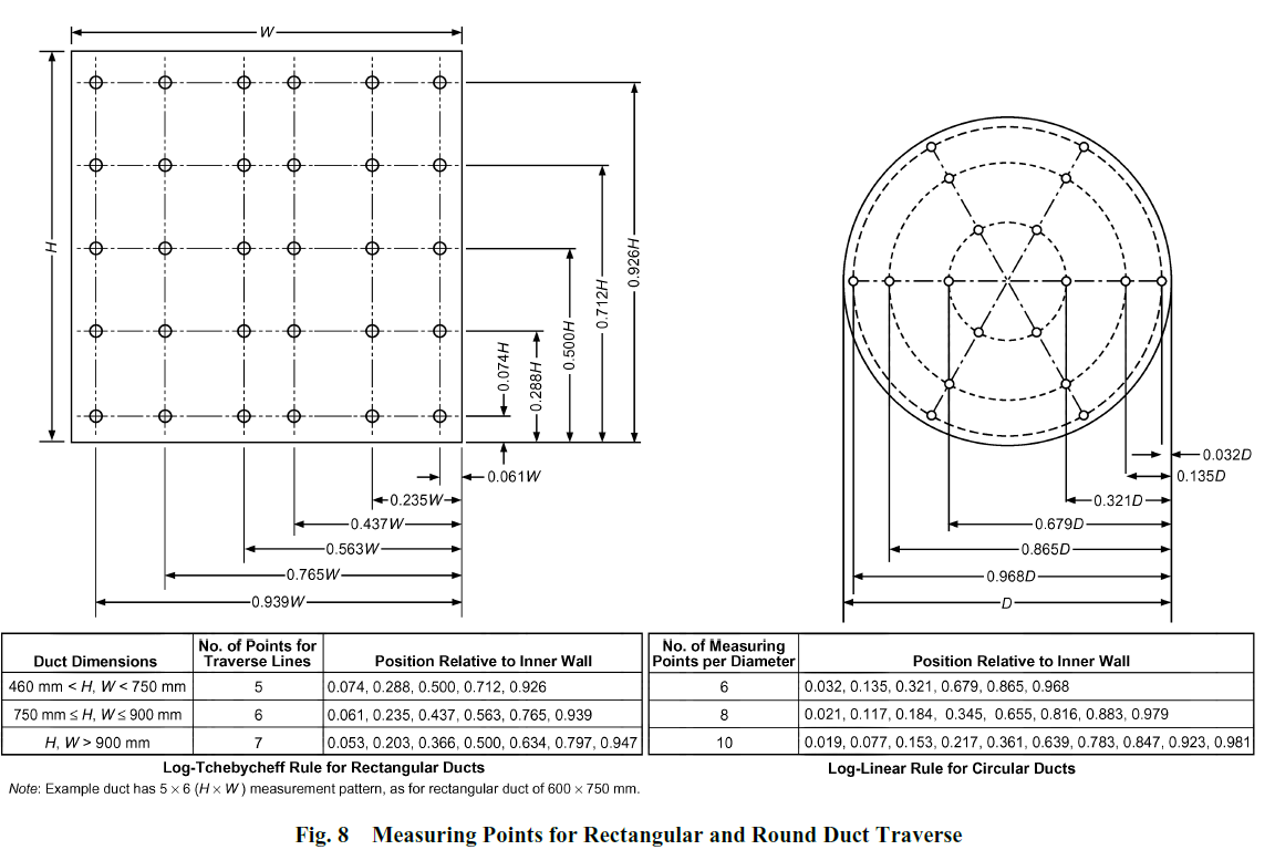 How to do traverse measurements in circular or rectangular ducts